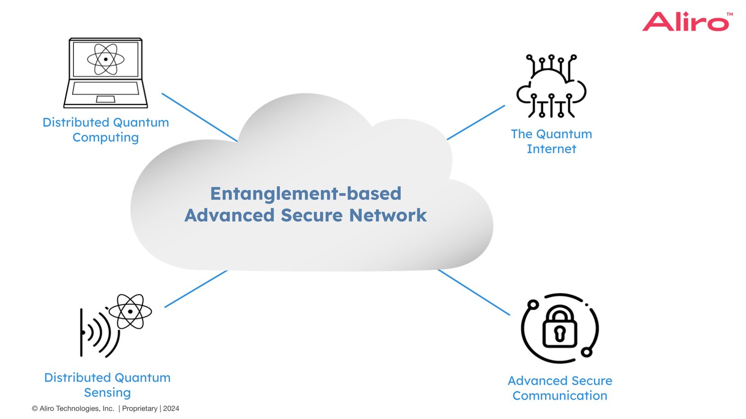 Advanced Secure Networking 101 Entanglement Based Networking